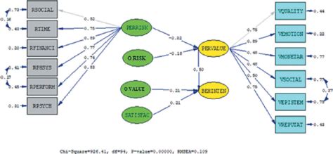 Standardized Factor Loadings Of The Final Structural Model Note Download Scientific Diagram