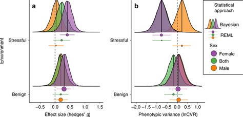 The Roles Of Environmental Stress And Sex A Sexual Selection Tends To