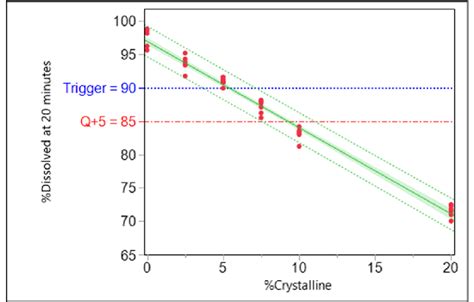 Dissolution At Q As A Function Of Crystalline Content Download Scientific Diagram