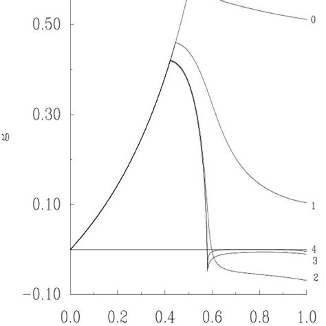 Evolution Of Static Static Data Download Scientific Diagram