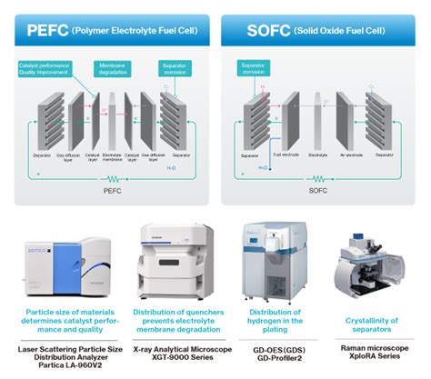 Fuel Cell Evaluation Hydrogen Energy Horiba
