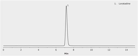 Hplc Analysis Of Loratadine On Purospher® Star Rp 18 Endcapped Application For Hplc Sigma Aldrich