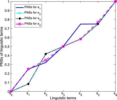 Pnss Of Linguistic Terms For Four Decision Makers Download Scientific