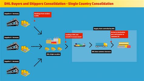 Less Than Container Load LCL Ocean Freight DHL Global Forwarding Australia