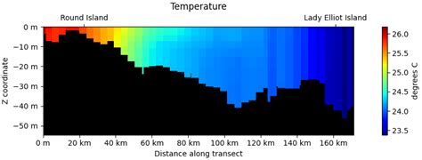 k gari transect plot — emsarray 0 8 0 documentation