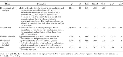 Table 2 From Modeling The Antecedents Of Proactive Behavior At Work Semantic Scholar