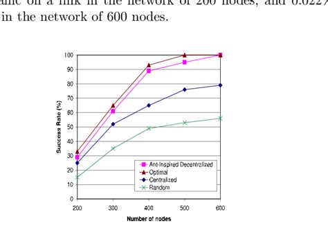 Scalability Of Our Algorithm Success Rate Of Deploying 300 Queries On Download Scientific