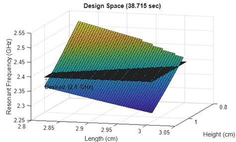 Patch Antennas Matlab And Simulink