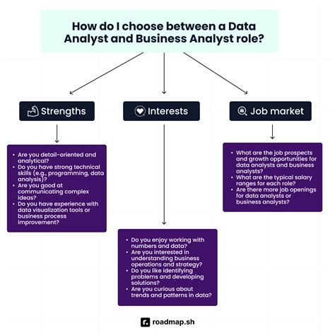 Data Analyst Vs Business Analyst Roles How To Choose