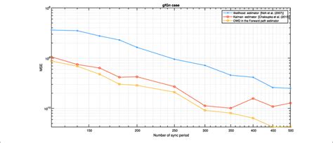 Performance Mse Comparison Between The Owd Clock Skew Estimator For Download Scientific