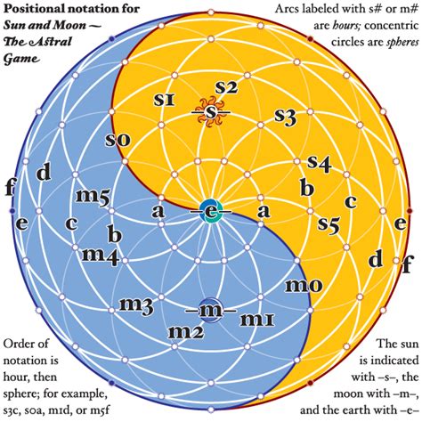 Astral Positional Notation By Catspawdtp On Deviantart