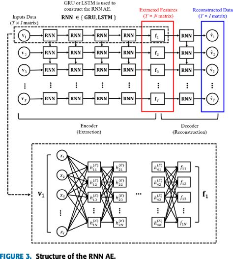 Figure 3 From Feature Extraction Using An Rnn Autoencoder For Skeleton