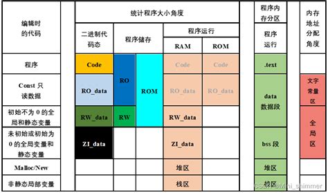 堆栈、bss段、代码段、数据段 ro、rw、zi 代码段 数据段 堆栈段 csdn博客