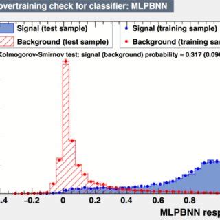 TMVA neural network response for π red and e blue Download Scientific Diagram
