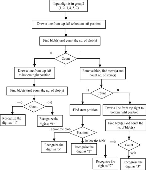 Figure 1 From English Numeral Recognition System Using Neural Network