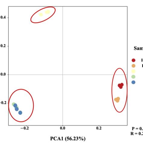 Pca Analysis Of Bacterial Communities Based On Metagenome Download Scientific Diagram