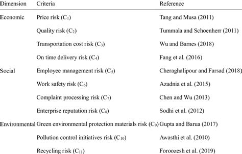 Selected Criteria For Sustainable Supplier Selection Download
