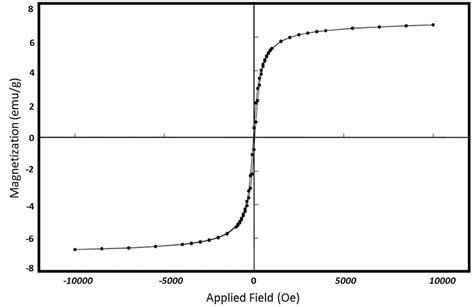 Vsm Magnetization Curve Of A Fe3o4 And B Fe3o4hnts Download
