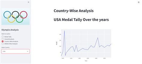 Github Sandeshjain06aolympicsdataanalysis Project