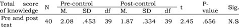 Comparison Significant Of Pre And Post Test Knowledge Score For The