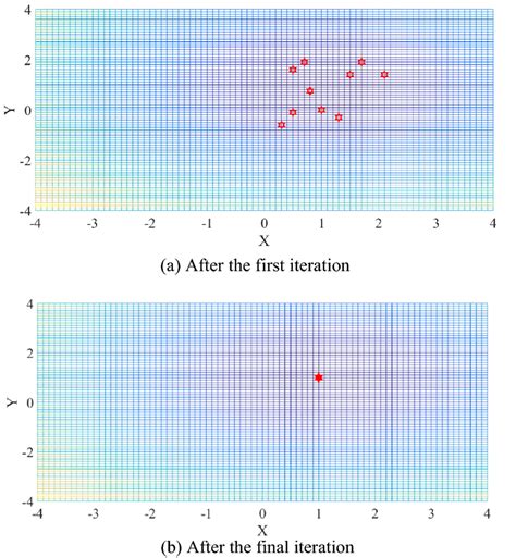 Results Of Ipso Algorithm For Optimizing The Lévi Function Download