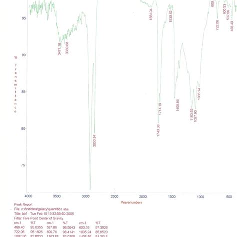 IR Spectrum Of Sample Download Scientific Diagram