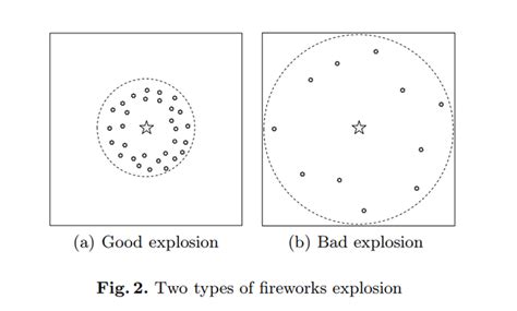 群体智能算法之烟花算法firewords Algorithm Fa 知乎