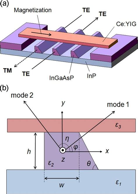 Nonreciprocal Polarization Converters Consisting Of Asymmetric Ingaasp Download Scientific