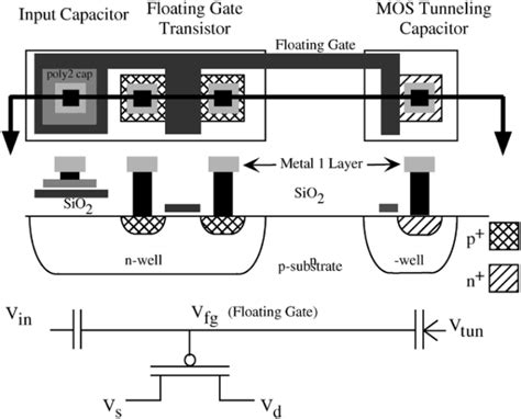Layout Cross Section And Circuit Diagram Of The Floating Gate Pfet In Download Scientific