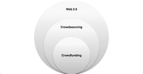 Crowdfunding Embedded Source Author Download Scientific Diagram