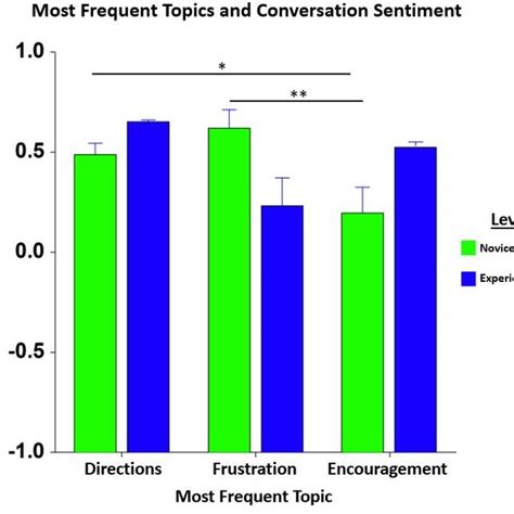 lda and sentiment analysis results comparison between novice and