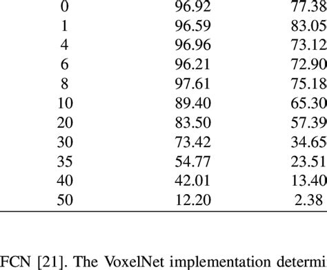 VoxelNet Average Precision Scores In For Car Detection At Download Scientific Diagram