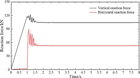 Computed Total Reaction Forces Histories Download Scientific Diagram