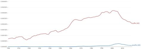 Postfix Vs Suffix Difference Explained With Examples