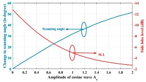 Linear Antenna Array Sectorized Beam Scanning Approaches Using Element Position Perturbation In