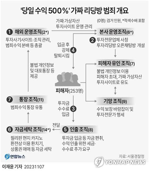 당일 수익 5006개 조직 가짜 리딩방 열고 151억 뜯어 파이낸셜뉴스
