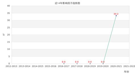 The Innovation 影响因子 If 中科院分区 Sci期刊投稿经验 爱科学