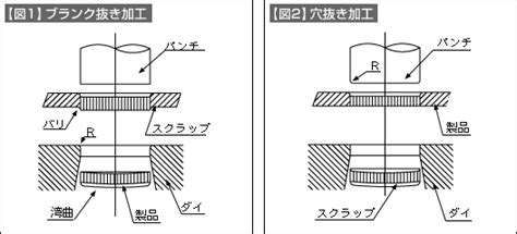 仕上げ抜き加工（抜き加工のいろは その14） 技術情報 Misumi Vona【ミスミ】