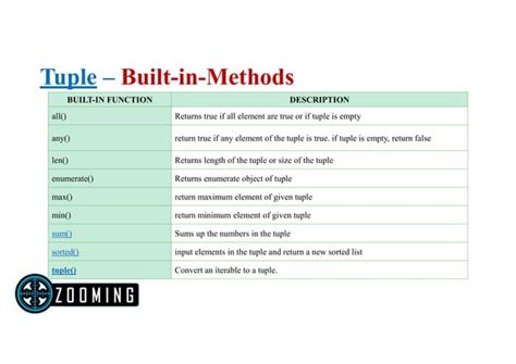 Python Tuples Ppt