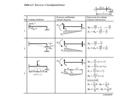 Moment Equations Based On Lateral Movement Of A Rigid Body Eng Tips