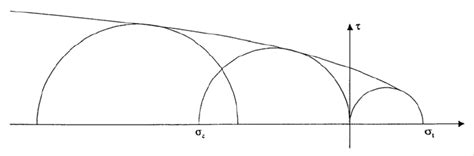 Yield Envelope For Pressure Sensitive Materials Download Scientific Diagram