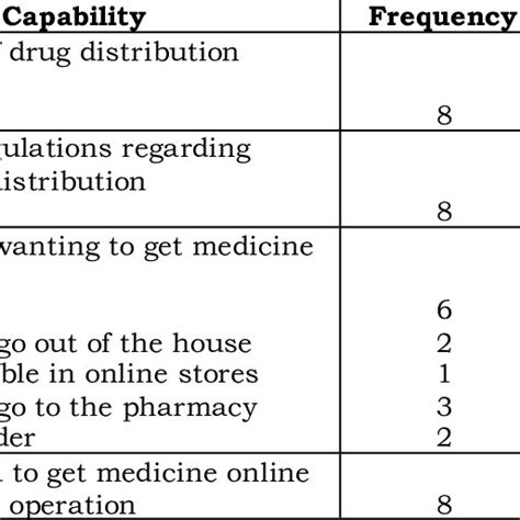 Project Map Capability Of The Community Download Scientific Diagram