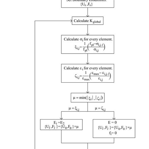 6 Classical Simulation Process Download Scientific Diagram