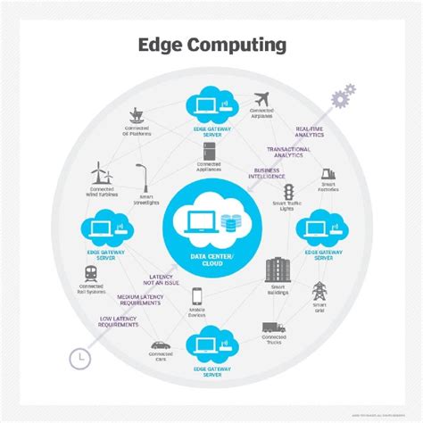 Fog Computing Vs Edge Computing Whats The Difference Hiswai