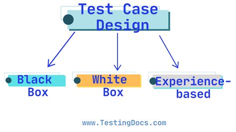 Test Case Design Techniques Testingdocs Test Case Design Techniques Testingdocs