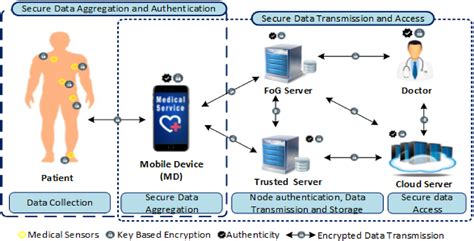 A Secure And Privacy Preserved Data Aggregation Scheme In Iomt Heliyon
