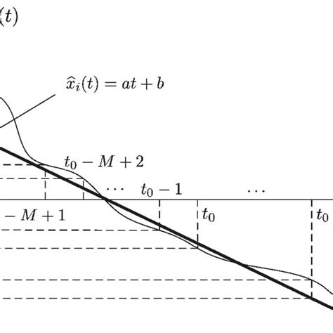 Fig A1 Linear Approximation To The Model Generating Available Data