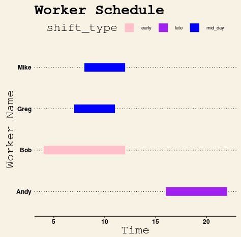 How To Create A Gantt Chart In R Using Ggplot Online Statistics Library StatisticalPoint Com