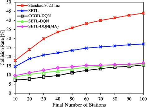 The Collision Rate Comparison For Dynamic Topology Download