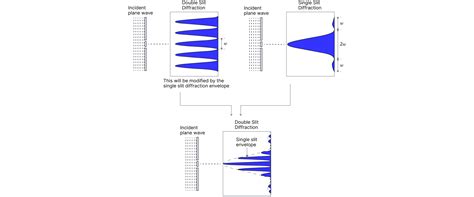 Single Slit Diffraction Aqa A Level Physics